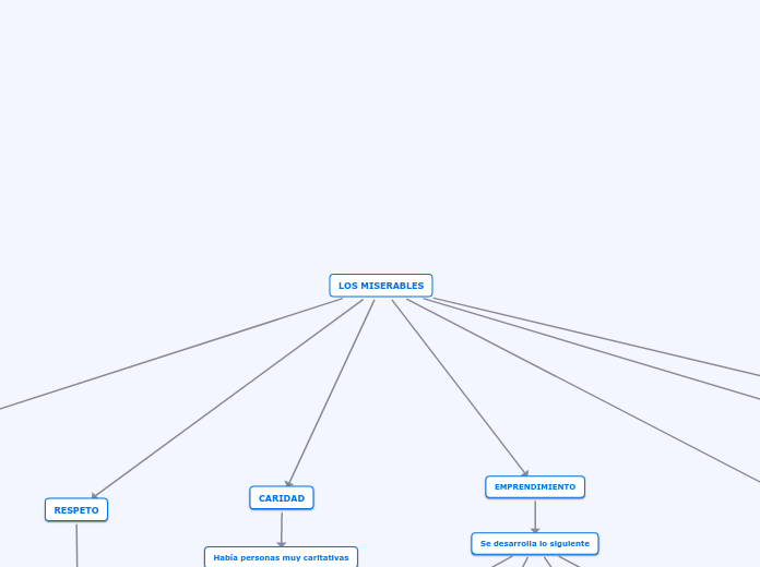 LOS MISERABLES - Mind Map
